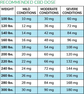 Ultimate CBD Gummies Dose Chart: Personalize Your Dosage for Optimal ...